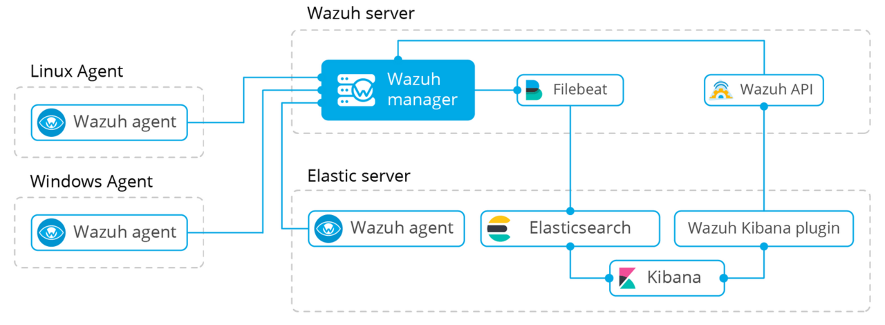 Wazuh - API, Security + Identity + Cryptographic - 灰狐协作