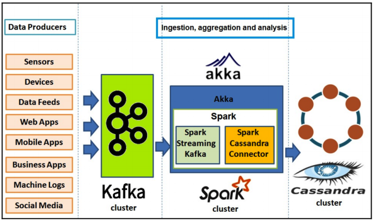 SMACK 堆栈 - 虚拟化、云计算、操作系统 - 灰狐协作